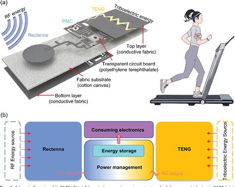 Figure 1 From Wearable All‐fabric Hybrid Energy Harvester To