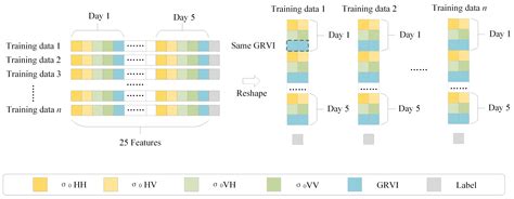 Crop Classification Based On Gdssm Cnn Using Multi Temporal Radarsat 2 Sar With Limited Labeled Data