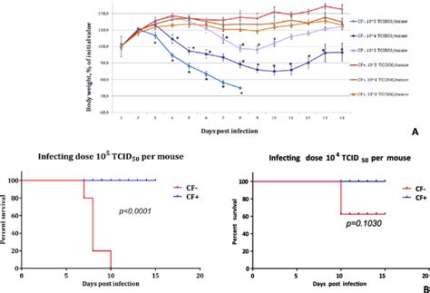 Serial Passaging Of Influenza Virus Apuerto Rico834 In Presence Of