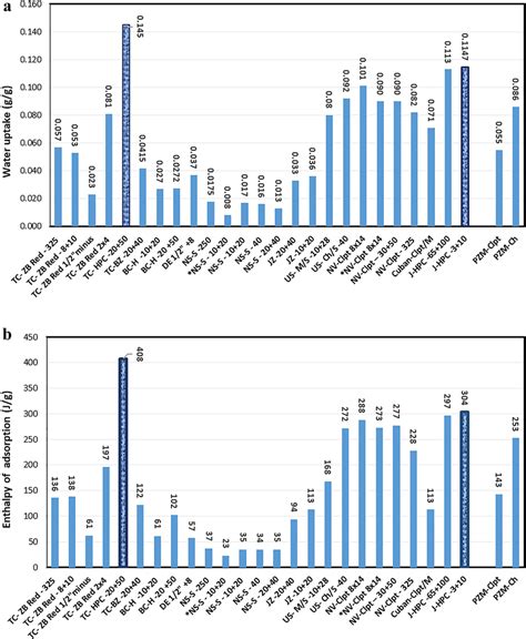 Water Uptake A And Enthalpy Of Adsorption B Under Adsorption Download Scientific Diagram