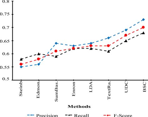 Performance Of Extractive Summarization Techniques In Comparison With Download Scientific