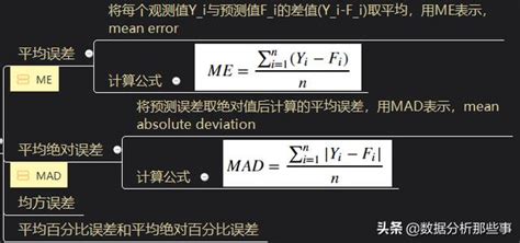 时间序列预测基于excel的时间序列分析和预测weixin39912368的博客 Csdn博客