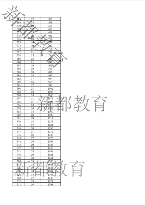汇总！成都多区县2023中考分数线、一分一段表出炉！“52”、温江、龙泉、双流、新都、东部新区、邛崃、简阳志愿