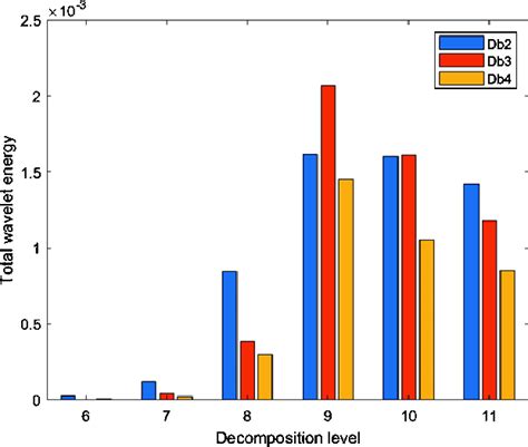 wavelet energy from 40th cycle with the different decomposition level