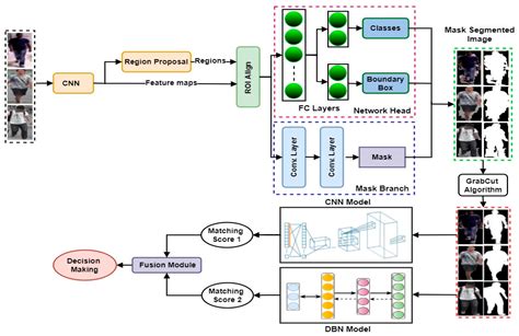 Mathematics Free Full Text Reid Deepnet A Hybrid Deep Learning
