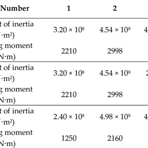 section parameters of structural components download scientific diagram