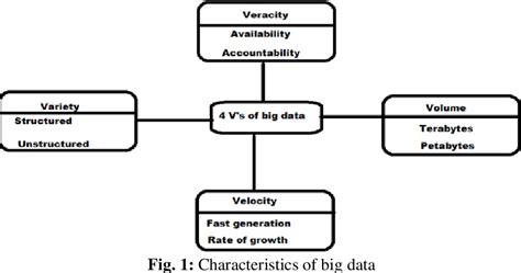 Figure 1 From A Survey On Big Data Issues And Challenges Semantic Scholar