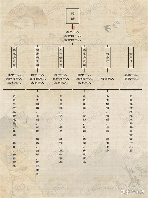 明朝六部组织架构 知乎