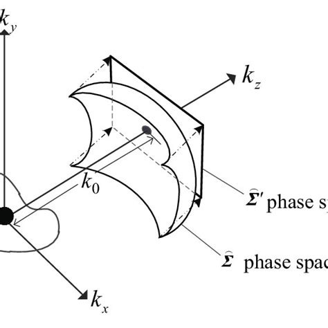 Schematic Diagram Of Wavefront Projection Download Scientific Diagram