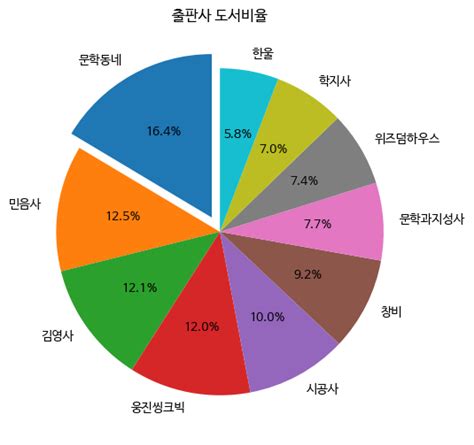 혼자 공부하는 데이터 분석 With 파이썬 06 2 맷플롯립의 고급 기능 배우기