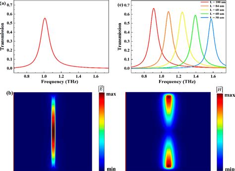 Figure 2 From Terahertz Fingerprint Metasurface Sensor Based On Temperature Variation For Trace