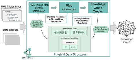 2 The Architecture Of The Sdm Rdfizer Download Scientific Diagram