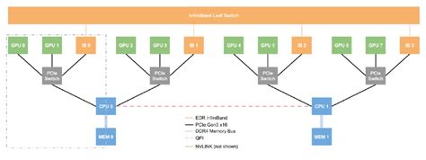 experiments in high performance networking with ucx and dgx
