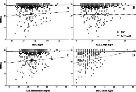 Correlations Between Mmse Scores And Hdl Subclasses Unadjusted Download Scientific Diagram