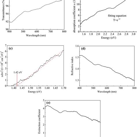 A Optical Transmittance Spectrum B Absorption Coefficient Download Scientific Diagram