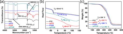 Highly Elastic Biodegradable Polyester Based Citrate Rubber For 3d