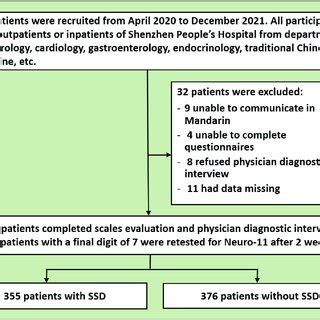 Flowchart Of The Study Ssd Somatic Symptom Disorder Download Scientific Diagram