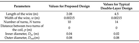 Parameters And Values Of The Coil Download Scientific Diagram