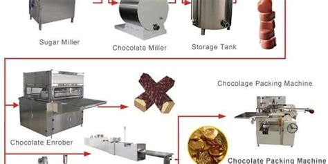 Explanation of common problems in exporting chocolate equipment skills