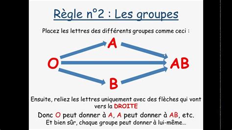 Groupes Sanguins