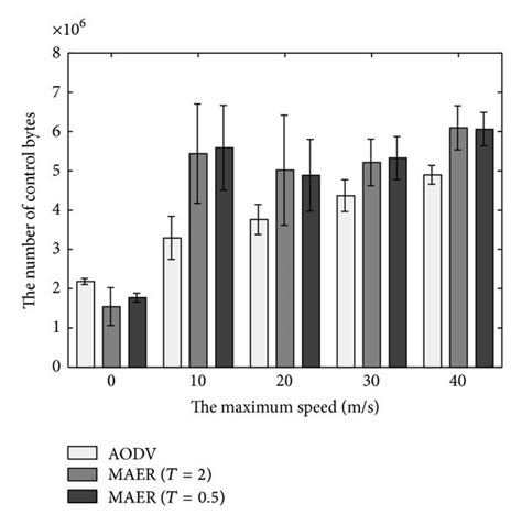 The Control Overhead According To The Mobility Of Node Download Scientific Diagram