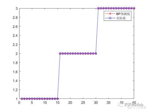 【预测模型 Bp分类】基于萤火虫算法优化bp神经网络实现数据分类附matlab代码matlab仿真博客的技术博客51cto博客
