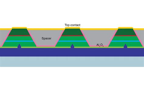 Designing Efficient Green And Red Ingan Leds
