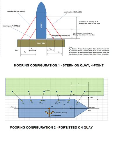 Vessel With Stern On Quay A Simplified Method For Mooring Design