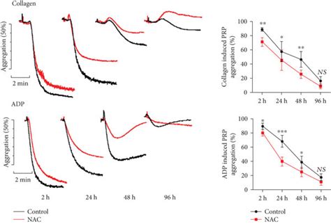 Ros Scavenger Reduces Stored Platelet Receptor Shedding And Apoptosis