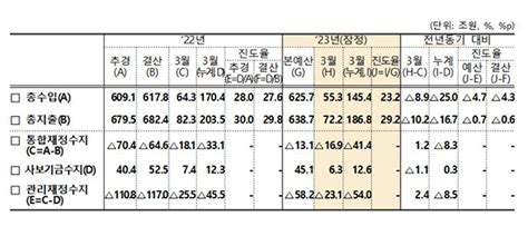 1분기 나라살림 적자 54조 원‥연간 적자 전망치 육박