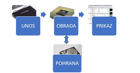 1 1 Građa Računalnih Uređaja I Svojstva Računala Informatika KoŠ