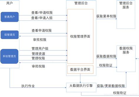 大数据平台数据权限管理设计大数据开发治理平台权限设计 Csdn博客