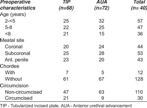 Preoperative Patient Characteristics Download Scientific Diagram