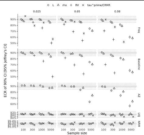 Figure 3 From Modeling Misspecification As A Parameter In Bayesian Structural Equation Models