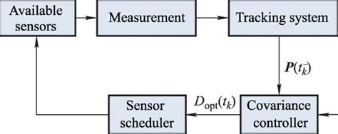 Block Diagram Of The Sensor Management Algorithm Download Scientific