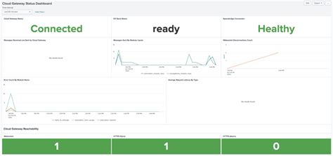 Splunk On The Go Mobile Cloud Gateway Power Combo