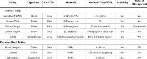 A Summary Of Currently Available Or Upcoming Microarray Based Tests