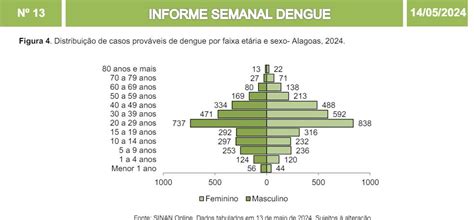 Jovens são principais vítimas da dengue em Alagoas veja números por