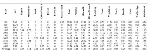 Table 1 From Lidar Based Real Time Panoptic Segmentation Via Spatiotemporal Sequential Data