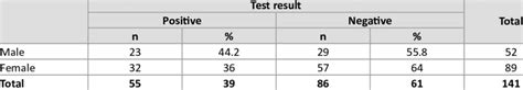 Table Showing Patch Test Results Based On Sex Download Table