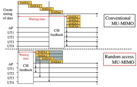 Transmission Sequence By Conventional And Asynchronous MU MIMO