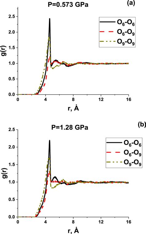 Radial Distribution Functions Of Oxygen Pairs At T 300 K And A P