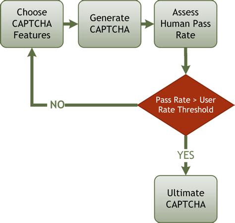 The Development Process Of The Audio Based Captcha Download
