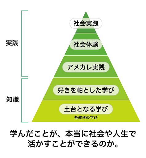 学校について アメージングカレッジ Amazing College 埼玉県東松山市 新たな教育の概念を⽣み出す教育の実践研究機関