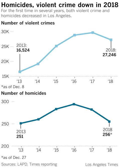 Crime Is Down In Los Angeles For The First Time In Five Years Los