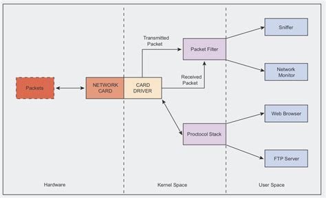 libpcap入门教程 tenfy s blog