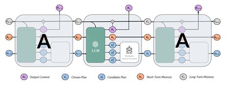 Overcoming Context Window Length Limitations In Transformer Architectures