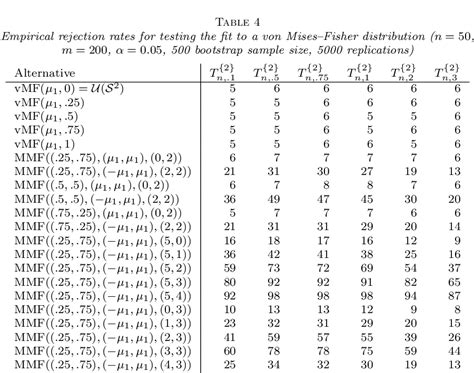 table 4 from a unified approach to goodness of fit testing for spherical and hyperspherical data