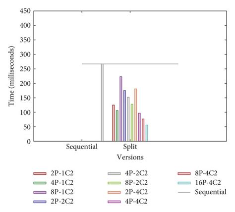 Execution Times Milliseconds For Stream Split A 1M Elements And