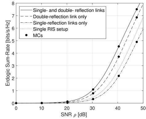 ergodic sum rate ¯ ri ¯ ro vs snr ρ n 200 η 0 35 and αt 3